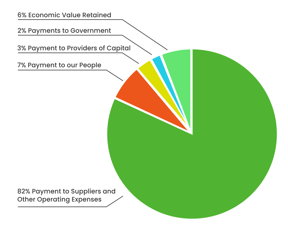 Economic Value Creation - Century Pacific Food Inc.