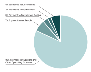 Economic Value Creation - Century Pacific Food Inc.