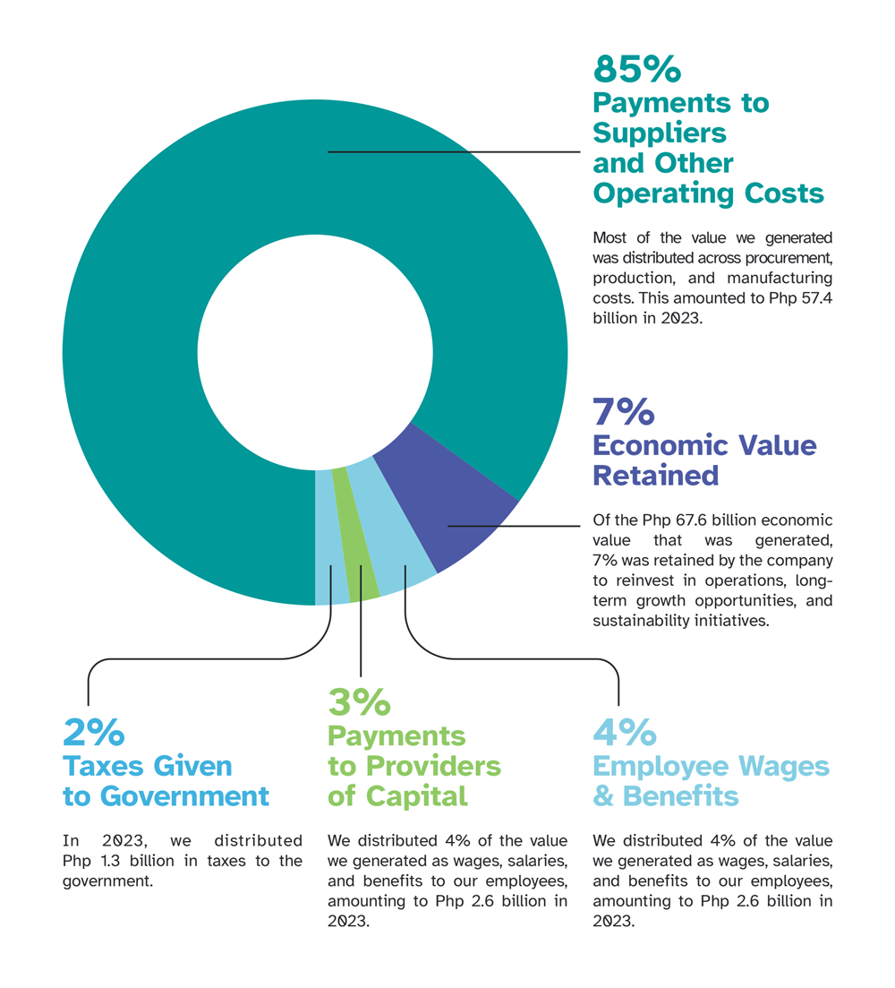 Economic Value Creation - Century Pacific Food Inc.
